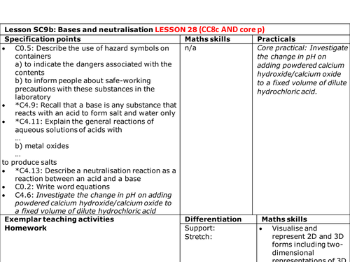 Edexcel 9-1 CC8c + d Bases CORE PRACTICALS Copper Sulfate ...