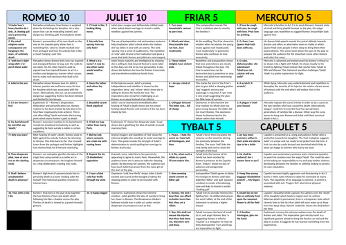 Romeo and Juliet Revision 2025 | Teaching Resources