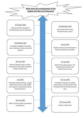 Turning points of the English Civil War | Teaching Resources