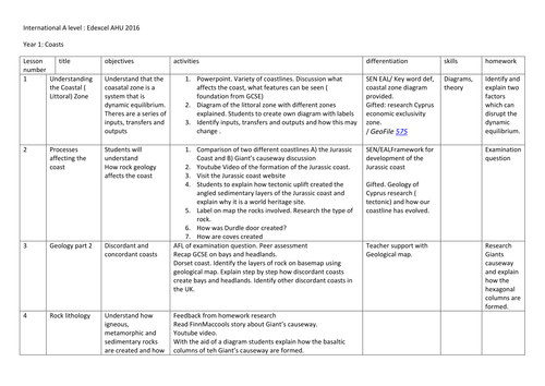 International AS Geography Coasts SOW | Teaching Resources