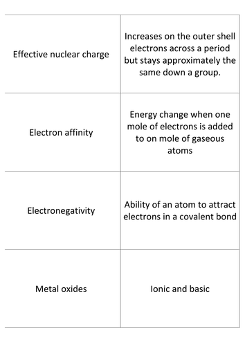 Chemistry Revision Bundle | Teaching Resources