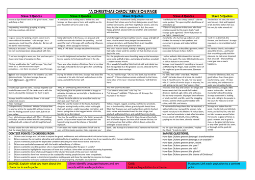A Christmas Carol GCSE differentiated revision sheets on themes and ...