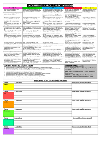 A Christmas Carol GCSE differentiated revision sheets on themes and context | Teaching Resources