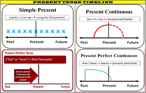 PRESENT TENSE - VERB FORMS: HANDOUT by john421969 | Teaching Resources
