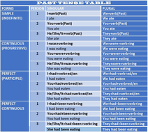 PAST TENSE - VERB FORMS: HANDOUT by john421969 | Teaching Resources