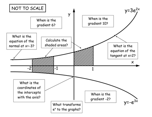 Exponential and Natural Logarithm | Teaching Resources Exponential and Natural Logarithm | Teaching Resources