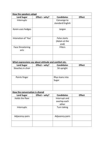 Investigating spoken language GCSE / KS3 Ready to go differentiated ...