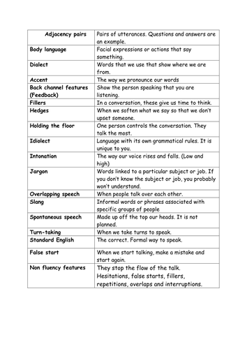 Investigating spoken language GCSE / KS3 Ready to go differentiated ...