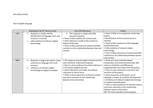 Assessment without levels English HAPs MAPs LAPs Reading and writing ...