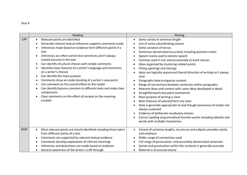 Assessment without levels English HAPs MAPs LAPs Reading and writing ...