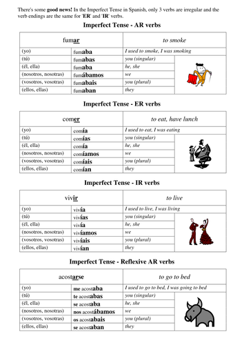 The Imperfect Tense of AR, ER and IR Verbs (contrasted with Present and ...