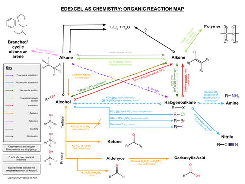 AS Organic Chemistry Synthesis/Reaction Map Revision (Edexcel 2015) | Teaching Resources