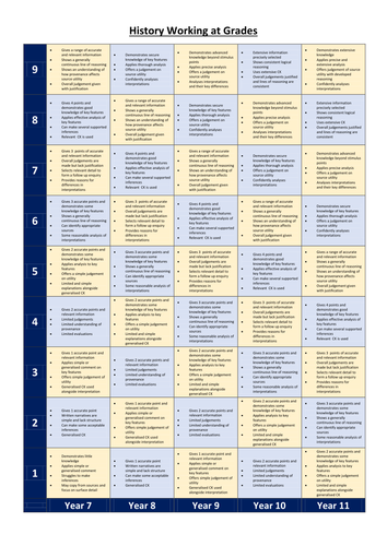 History 1-9 Working at grade tracker all years | Teaching Resources