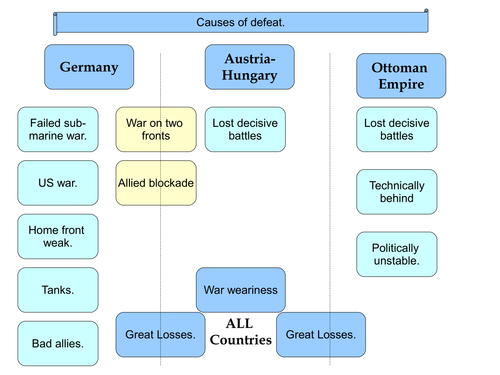 IB History Revision Notes | Teaching Resources