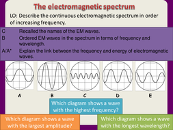 Electromagnetic Spectrum Circus of Activities | Teaching Resources