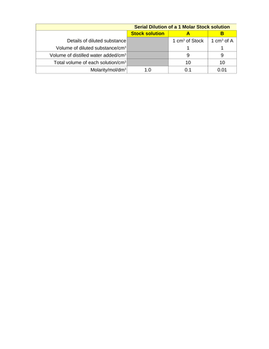 Biochemistry Serial Dilution spreadsheet (AS) | Teaching Resources