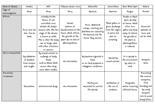 Updated Aqa 9 1 2016 Gcse Biology Communicable Diseases Unit 3