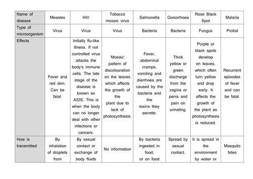 Updated Aqa 9 1 2016 Gcse Biology Communicable Diseases Unit 3