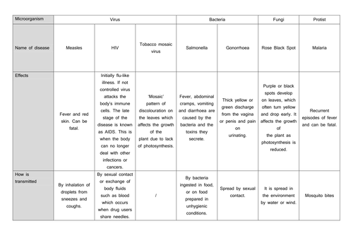 Updated Aqa 9 1 2016 Gcse Biology Communicable Diseases Unit 3