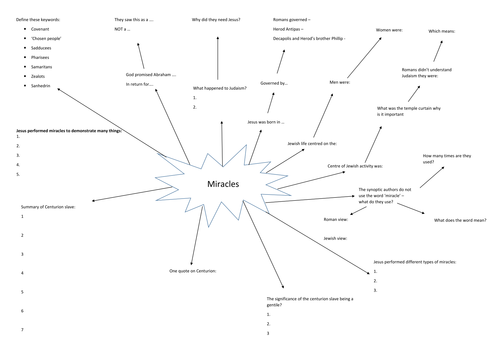 Christian Miracles Revision Mind-Map | Teaching Resources