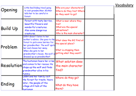 Boxing up Little Red Riding Hood Planning by caitrionahansen | Teaching ...