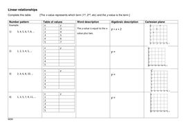 Linear relationships | Teaching Resources