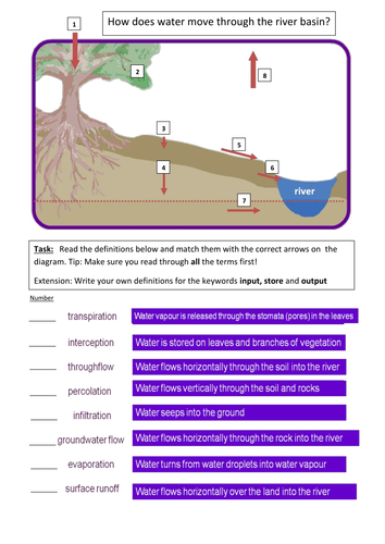Rivers and People - Where Does the Water Go? | Teaching Resources