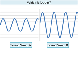 Drawing Sound Waves: KS3/Low Ability | Teaching Resources
