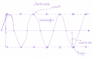 Drawing Sound Waves: KS3/Low Ability | Teaching Resources