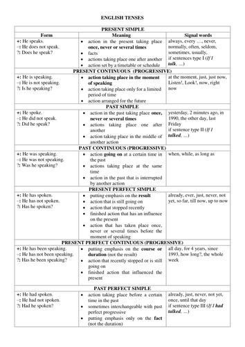 A comprehensive chart of tenses in English language | Teaching Resources