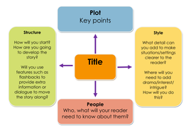 GCSE English Narrative Writing Lesson (2 hours) | Teaching Resources