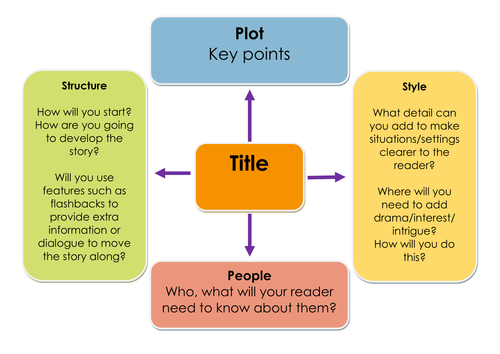 GCSE English Narrative Writing Lesson (2 hours) | Teaching Resources