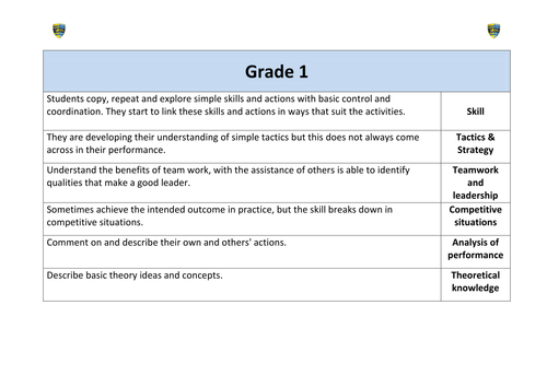 1-9 GCSE Level Descriptors Physical Education | Teaching Resources