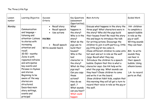 The Three Little Pigs Planning for Early Years | Teaching Resources