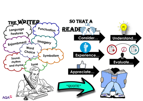 New Spec English Analysing the Writer's Methods Poster | Teaching Resources