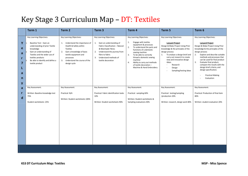 KS3 CURRICULUM MAP - DESIGN & TECHNOLOGY - TEXTILES - YEAR 7 8 9 LESSON ...