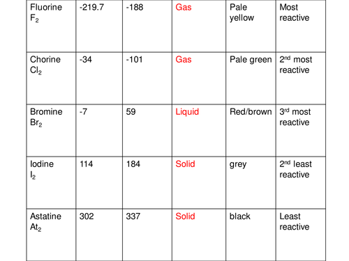 Edexcel 9-1 CC13 Groups in the periodic table- group 1-7-0, halogen ...