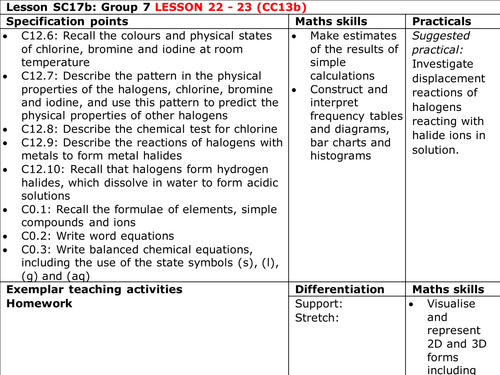 Edexcel 9-1 CC13 Groups in the periodic table- group 1-7-0, halogen ...