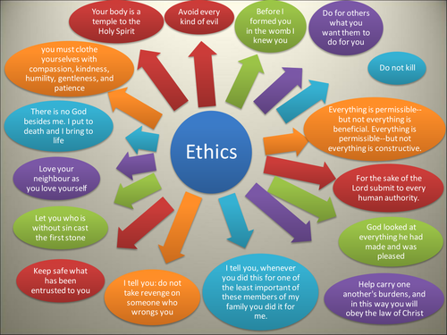 Christianity Ethics Display Sheets | Teaching Resources