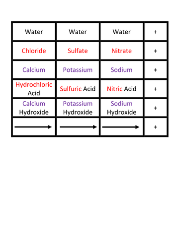 AQA GCSE C5 L6 Neutralisation | Teaching Resources