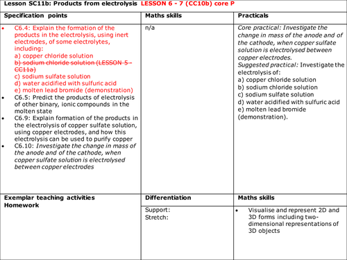 Edexcel CC10 Electrolytic processes (Electrolysis CORE PRACTICAL ...