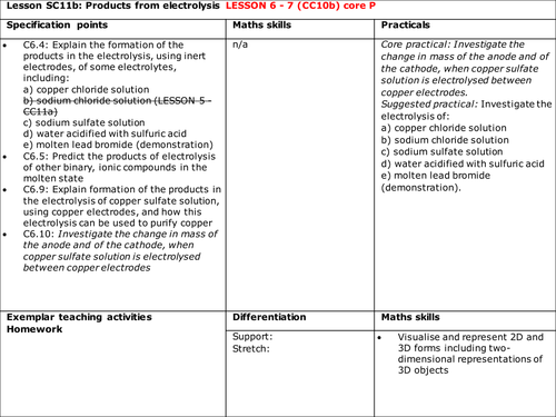 Edexcel CC10 Electrolytic processes (Electrolysis CORE PRACTICAL ...