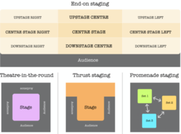 Staging and Stage positions. | Teaching Resources