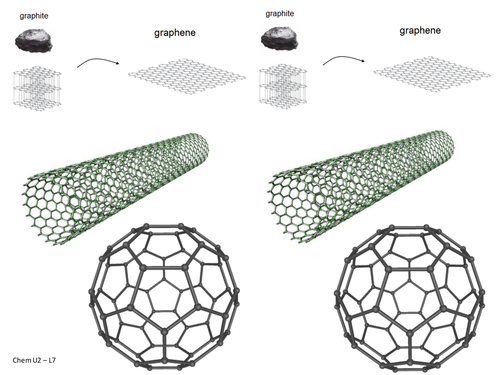 Trilogy 9-1 Unit 2 Giant Covalent Structures - Grapene and Fullerenes ...