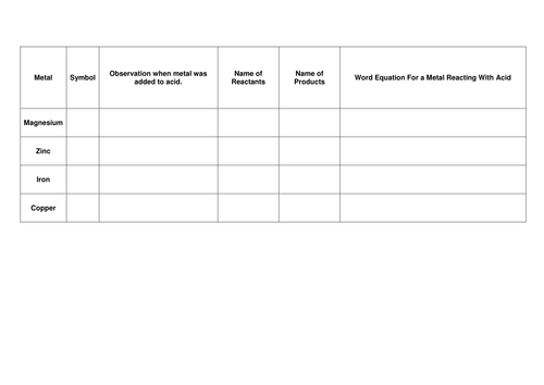 AQA GCSE C5 Chemical Changes Sequence of Lessons | Teaching Resources