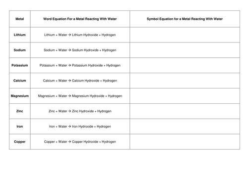 AQA GCSE C5 Chemical Changes Sequence of Lessons | Teaching Resources
