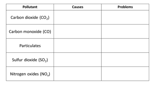 Atmospheric Pollutants for new AQA GCSE 2016 onwards | Teaching Resources