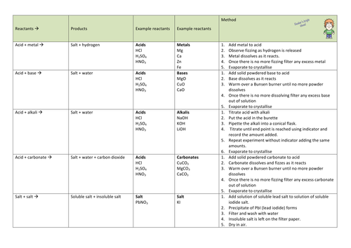 AQA GCSE Chemistry Unit 4 Making Soluble Salts Worksheets | Teaching ...