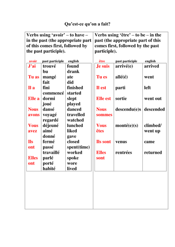 Perfect tense in French - 8 resources covering avoir and etre verbs to ...