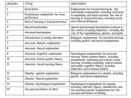 Eating Behaviour: Biological explanation of Anorexia (Psychology AQA A ...